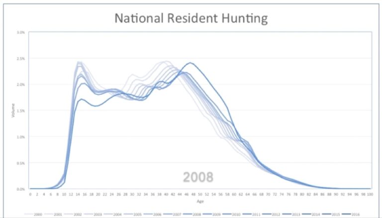 Future of Hunting and Fishing Project - Shooting and Hunting Council
