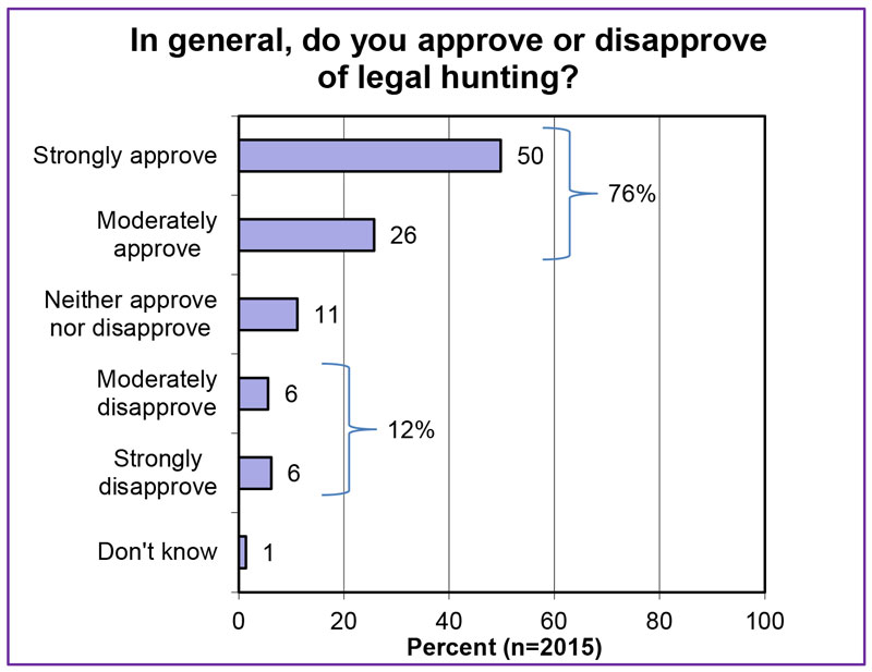 Americans' Attitudes Toward Hunting and Sport Shooting 2024 Report ...