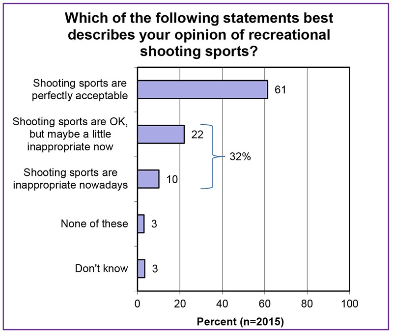 Americans' Attitudes Toward Hunting and Sport Shooting 2024 Report ...