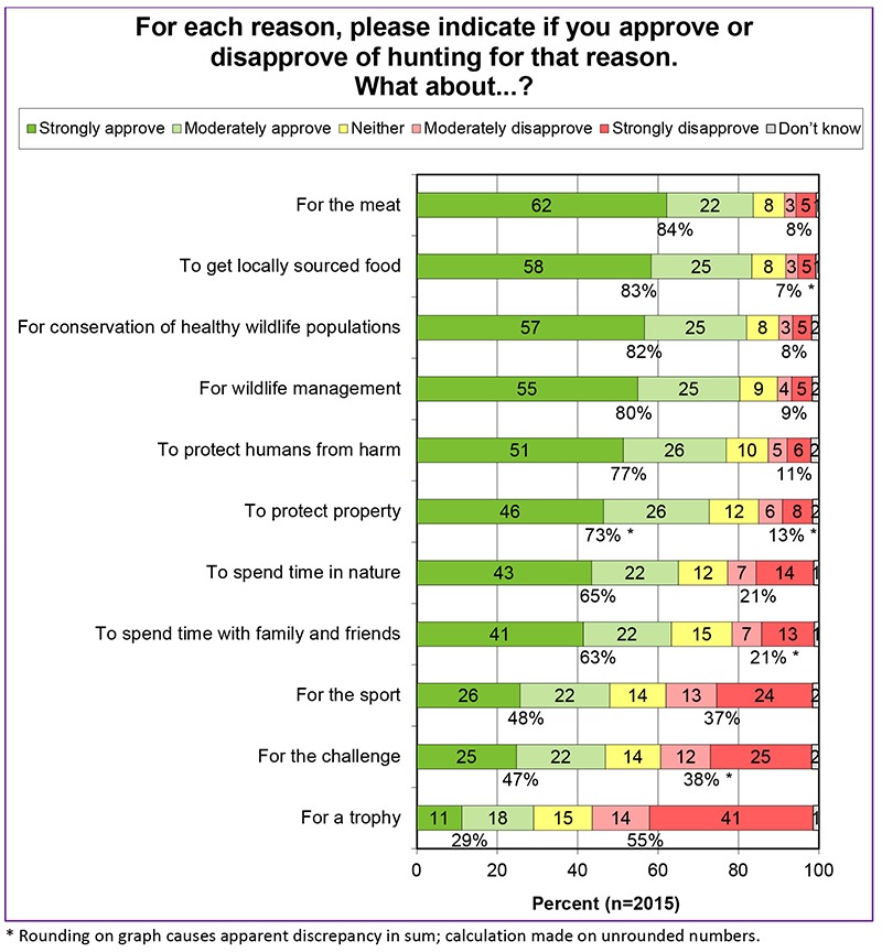 Americans' Attitudes Toward Hunting and Sport Shooting 2024 Report ...