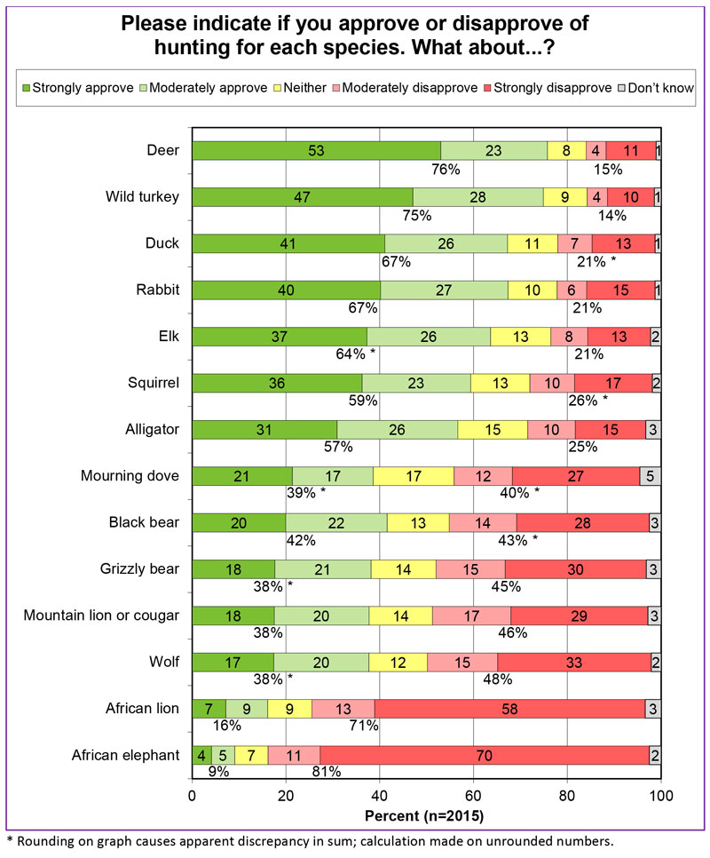 Americans' Attitudes Toward Hunting and Sport Shooting 2024 Report ...