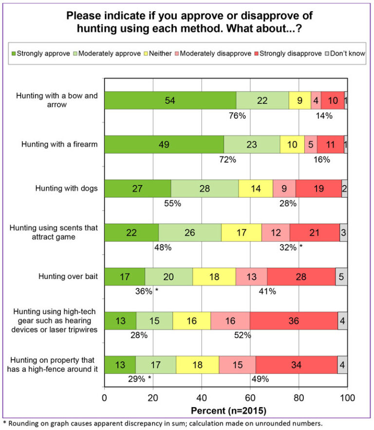Americans' Attitudes Toward Hunting and Sport Shooting 2024 Report ...